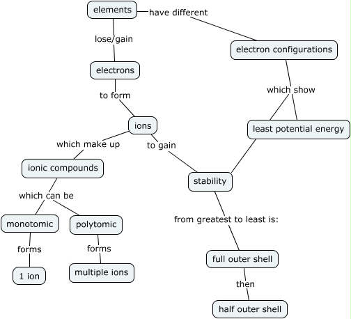 Ionic Compounds - Why do elements form ionic compounds?